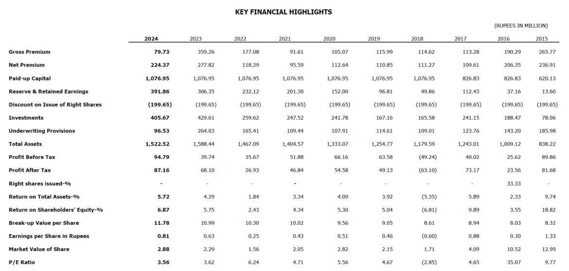 Investors Information – Crescent Star Insurance Limited (CSI)